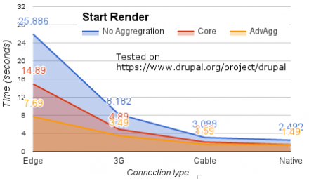 Advanced CSS/JS Aggregation | Drupal.org